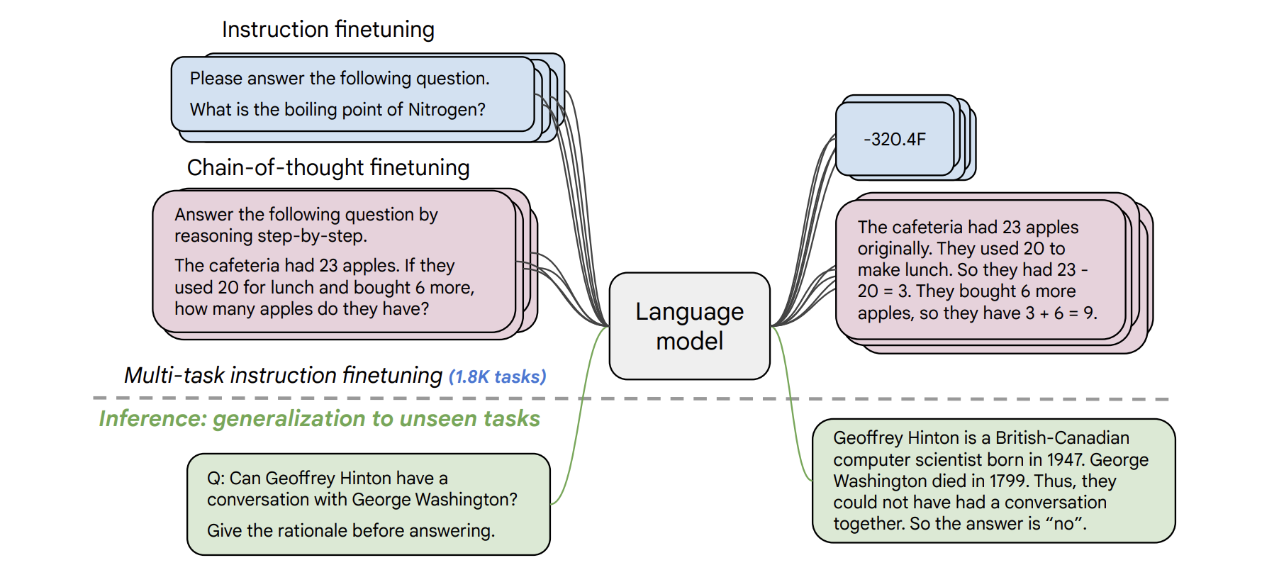 Boost Your Pre-Training Models with Flan-UL2